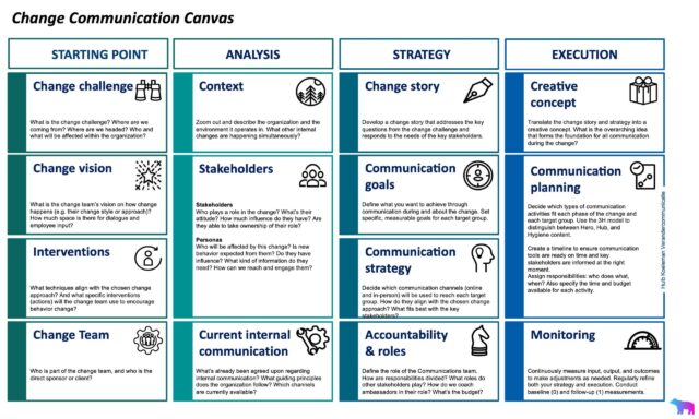 The Change Communication Canvas: A Smarter Way to Guide Transformation ...